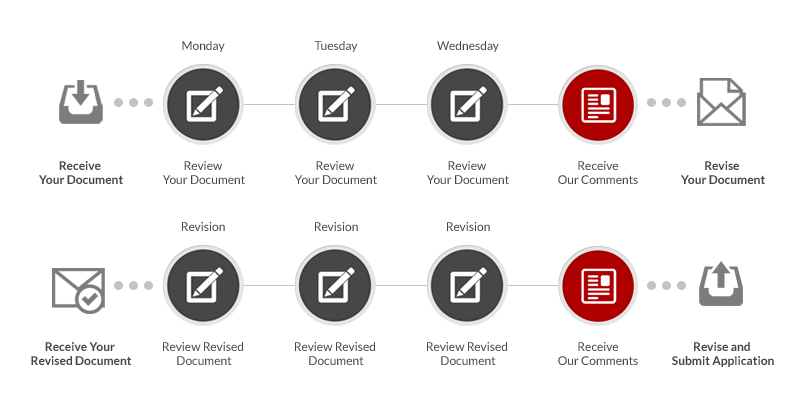 Document Review - How Does the Process Work? | Astroff Consultants